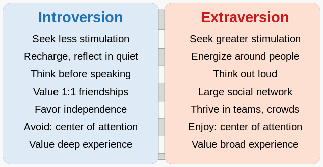 Introvert vs Extrovert